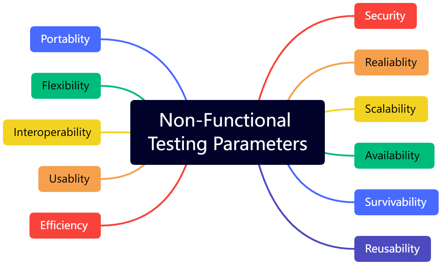 Non Functional Testing Code With MMAK