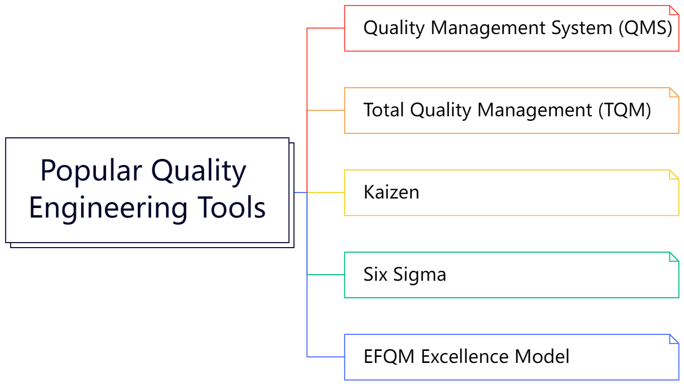 Quality Engineering Practices - Code with MMAK